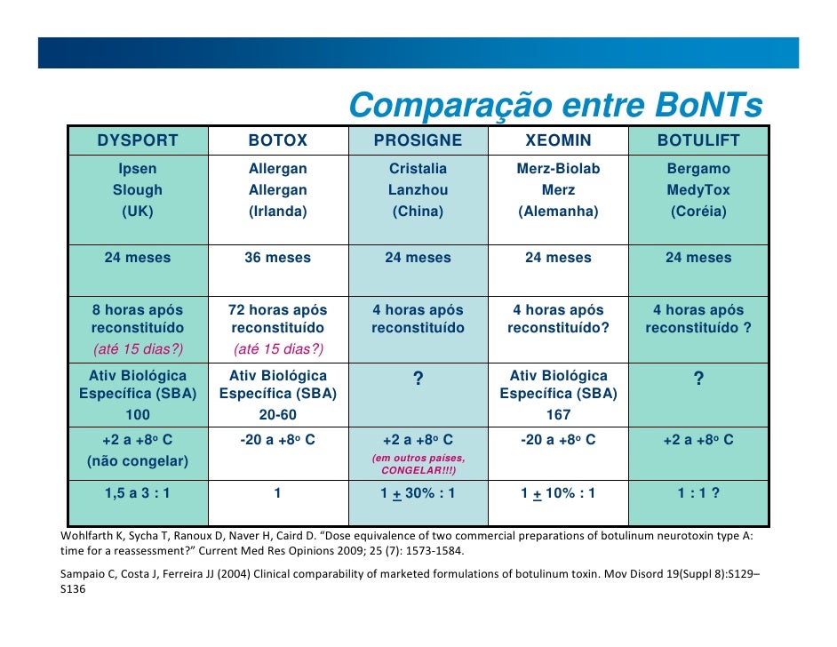 Toxina Botulinica BoNT-A Portugues ABR10
