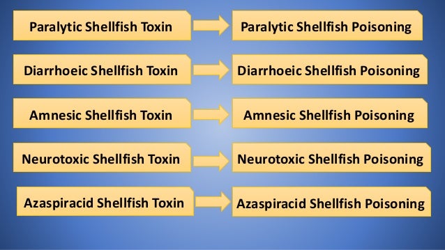 Shellfish Poisoning