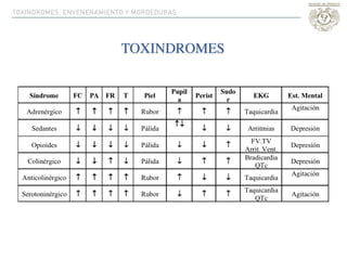 Toxindromes, envenenamientos y mordeduras | PDF