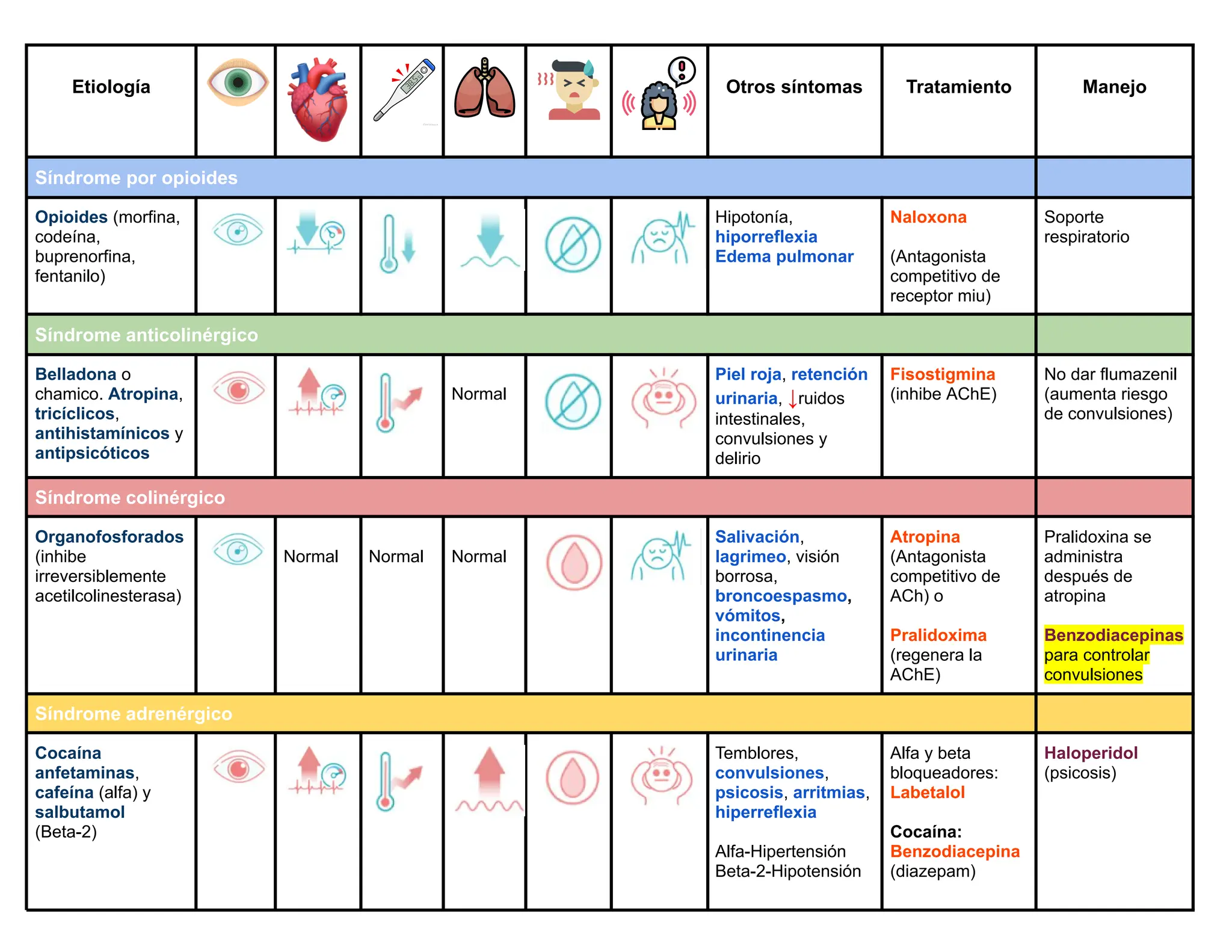 Diferencias clave para los toxíndromes para simulacion .pdf