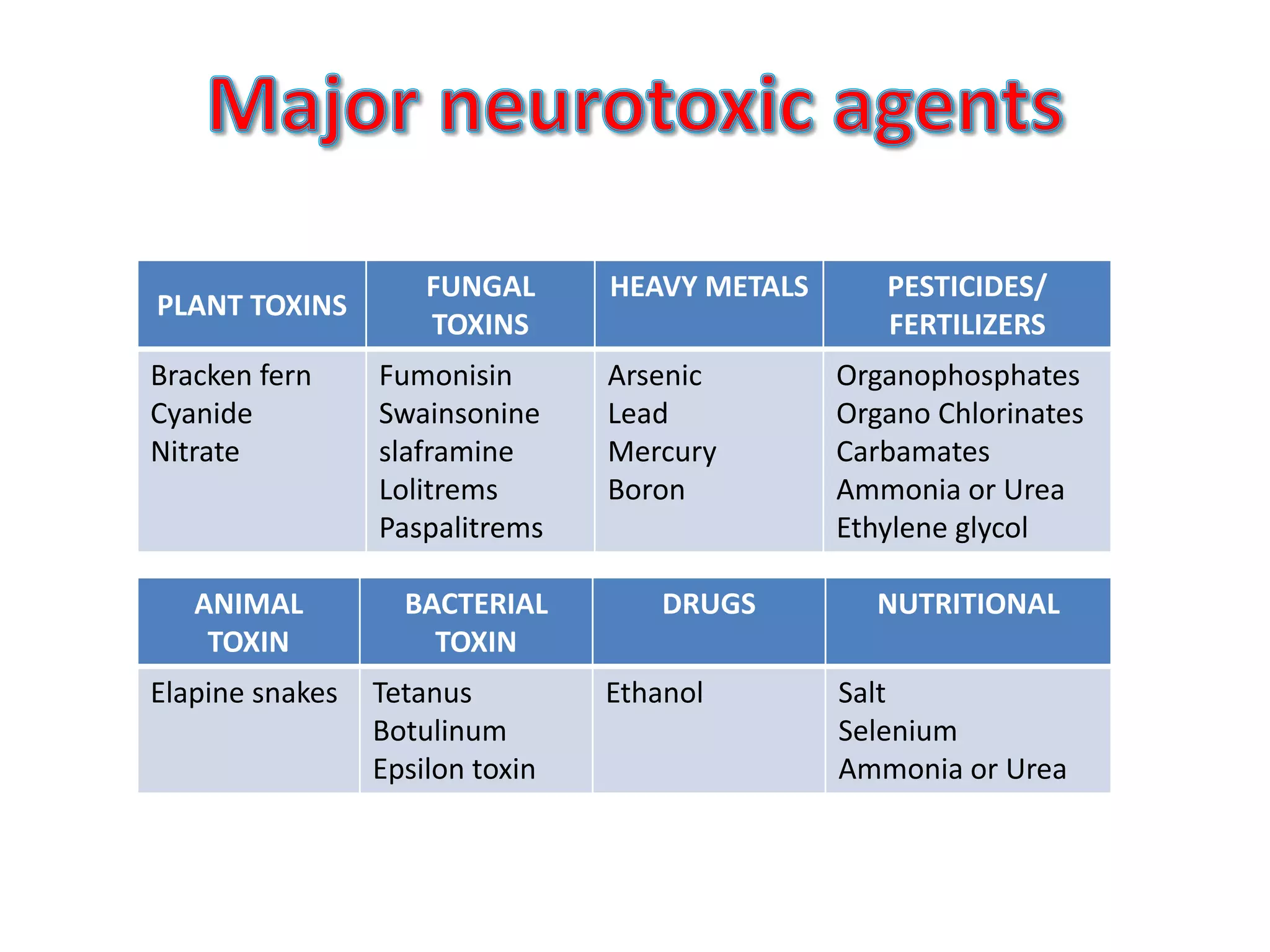 Toxins and poisons affecting nervous system of animals | PDF