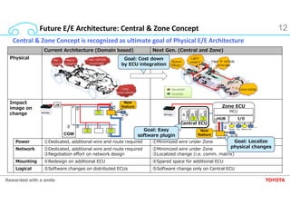 toyota-Challenges towards New Software Platform for Automated Driving.pdf