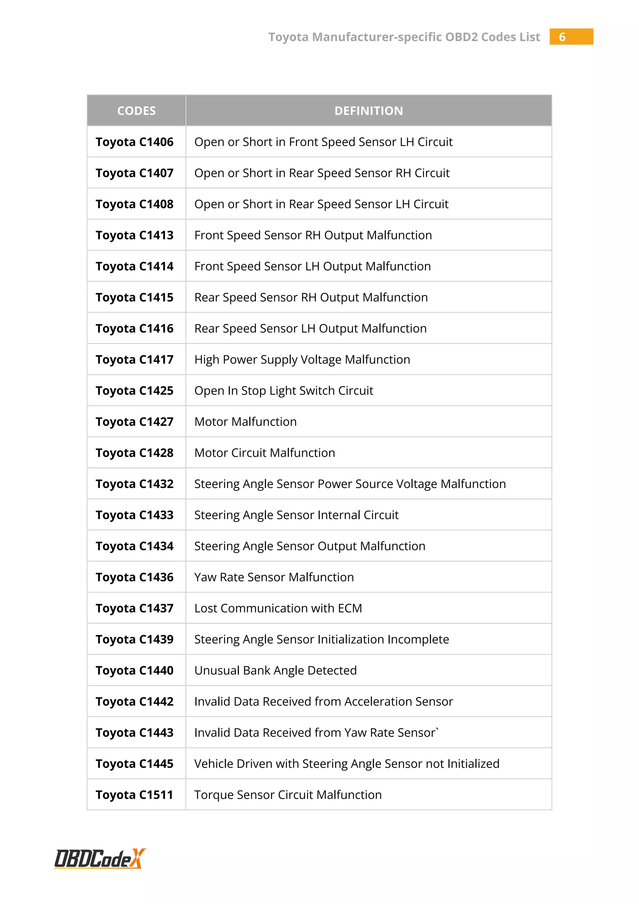 Toyota Manufacturer-specific OBD2 Trouble Codes List – OBDCodex | PDF