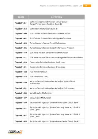 Toyota Manufacturer-specific OBD2 Trouble Codes List – OBDCodex | PDF