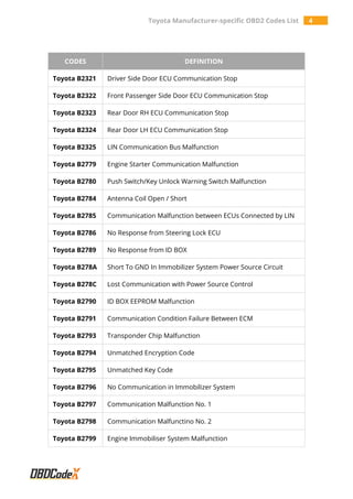 Toyota Manufacturer-specific OBD2 Trouble Codes List – OBDCodex | PDF