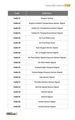Toyota OBD1 Trouble Codes List – OBDCodex | PDF