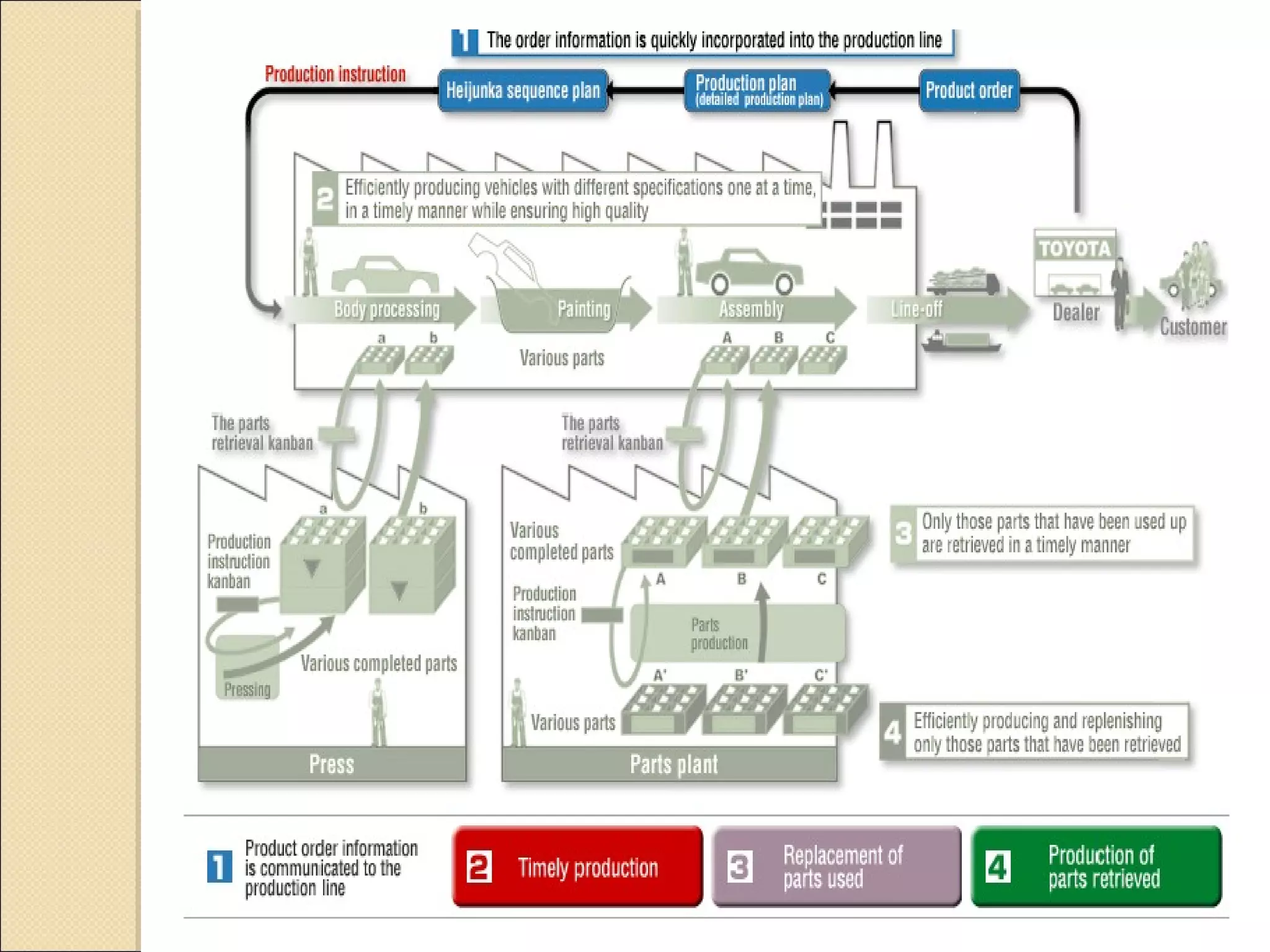 Toyota production system | PPT