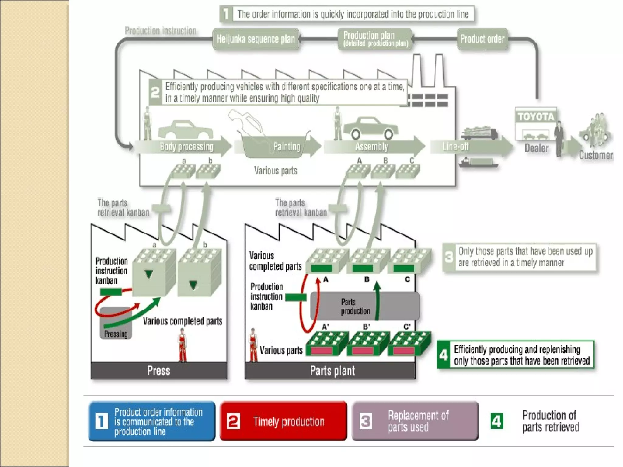 Toyota production system | PPT