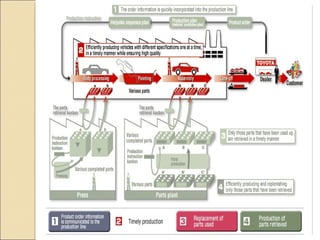 Toyota production system | PPT