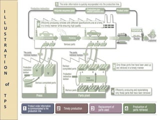 Toyota Production System | PPT