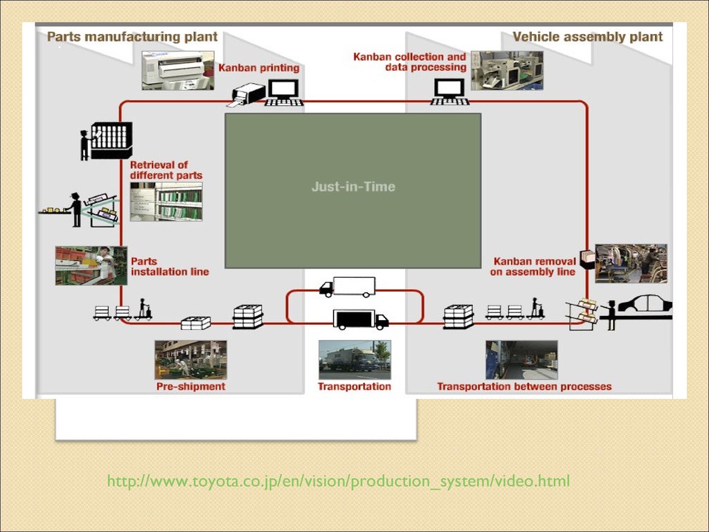 Toyota Production System