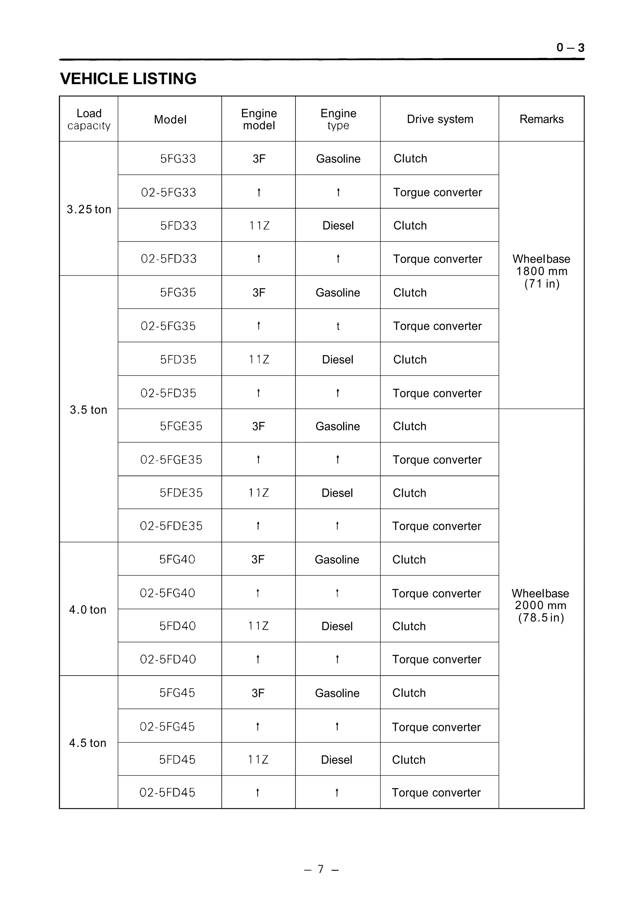 Toyota 02 5 fd35 forklift service repair manual | PDF