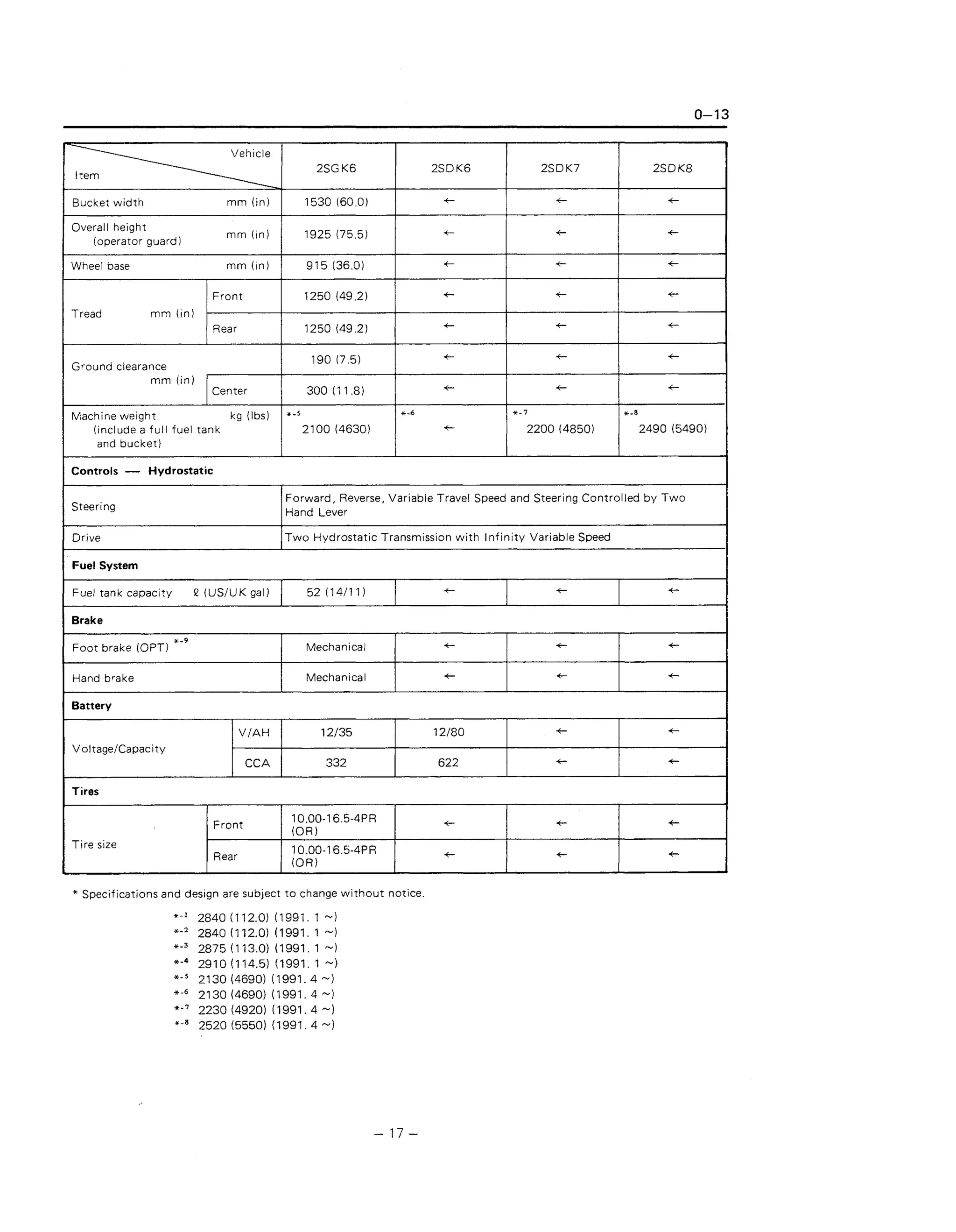 Toyota 2 sdk8 skid steer loader service repair manual | PDF