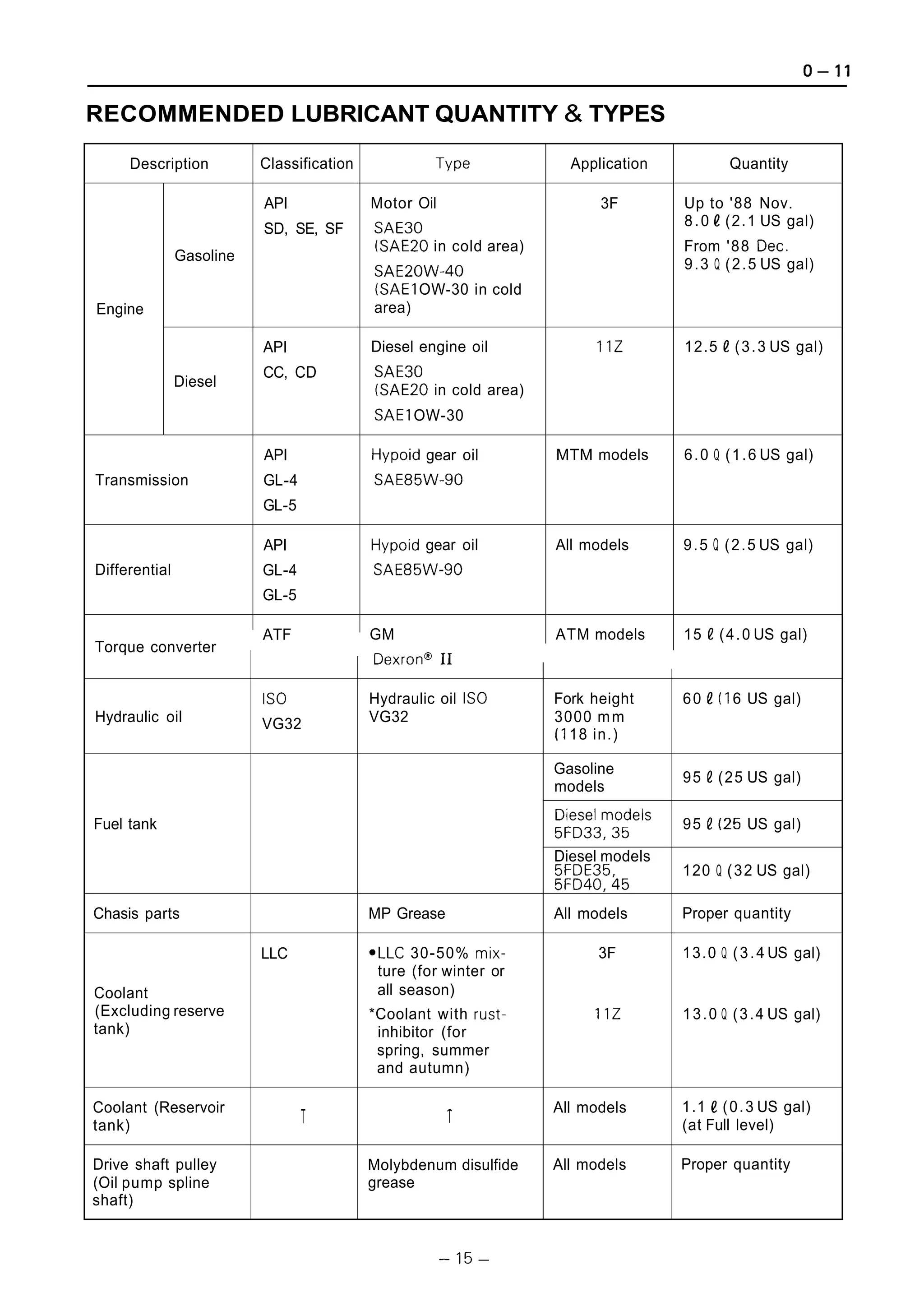 Toyota 5 fd33 forklift service repair manual | PDF