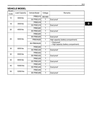 Toyota 7 fbcu18 forklift service repair manual | PDF