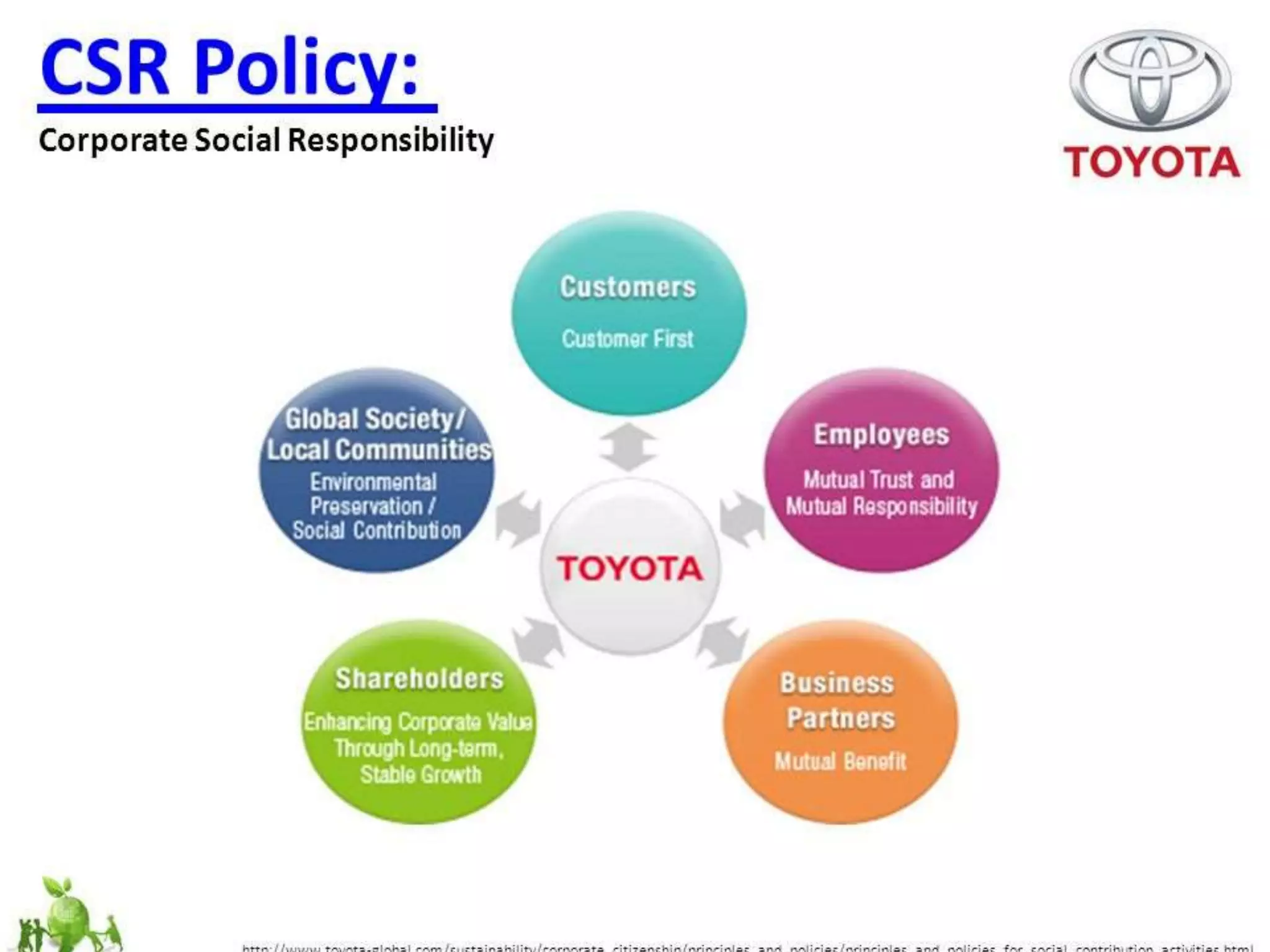 Toyota and csr ppt | PPTX