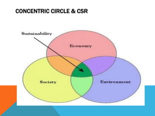 Toyota and csr ppt | PPTX