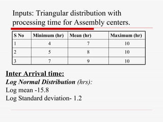 presentation on Toyota Assembly Unit Simulation | PPT