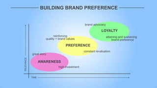 Toyota Brand Preference | PPTX