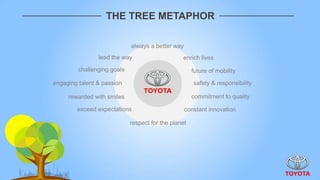 Toyota Brand Preference | PPTX