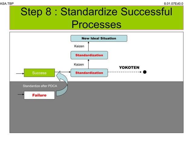 Toyota Business Practice - English.ppt