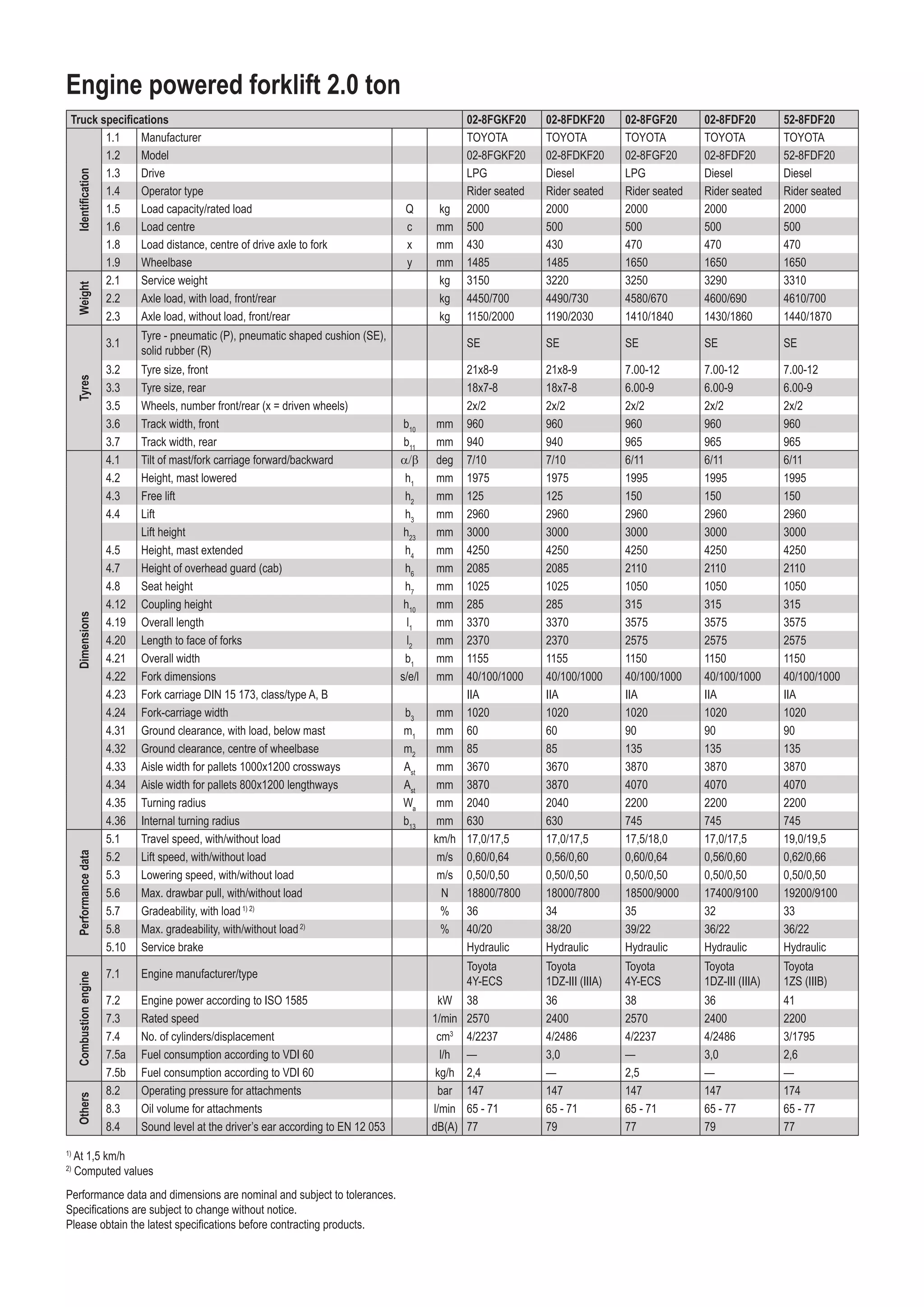 Toyota engine powered forklift 1,5 3,5t brochure | PDF