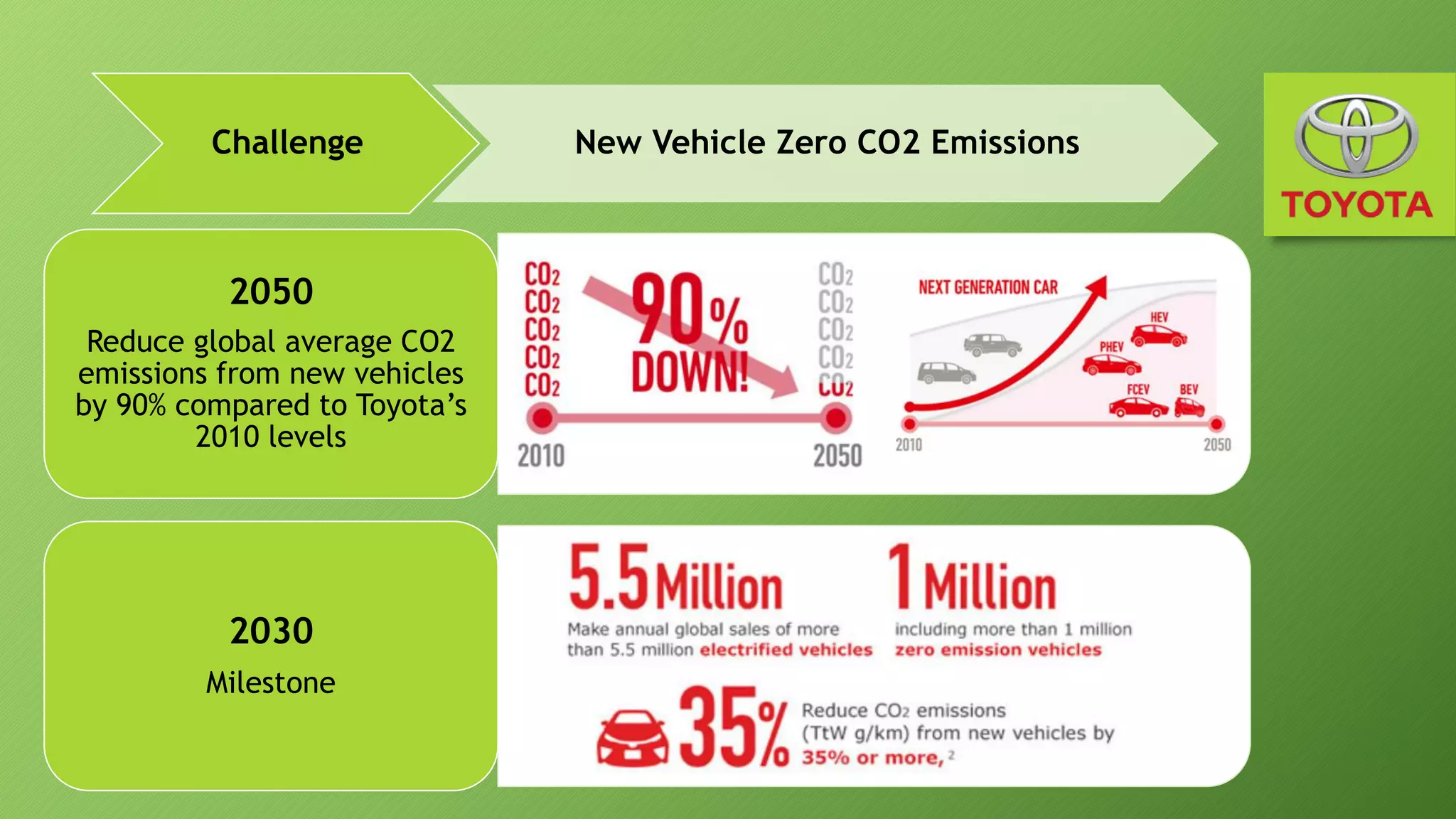 Toyota environmental challenge 2050 | PPT