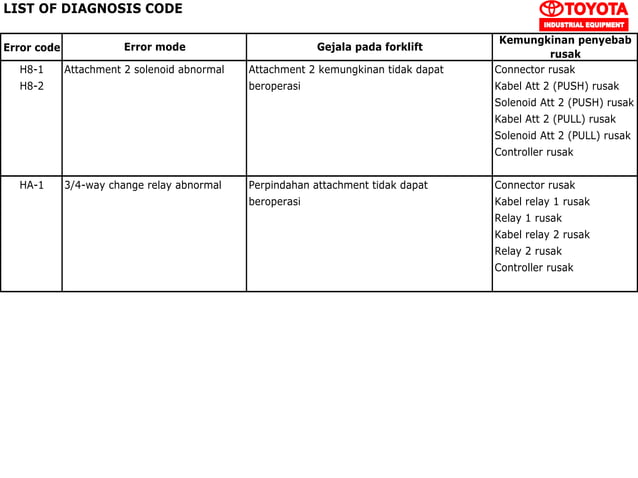 Toyota Forklift 8FD_FG series Error Codes.pdf