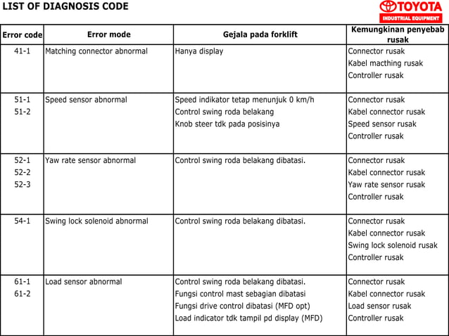 Toyota Forklift 8FD_FG series Error Codes.pdf