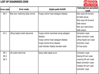 Toyota Forklift 8FD_FG series Error Codes.pdf