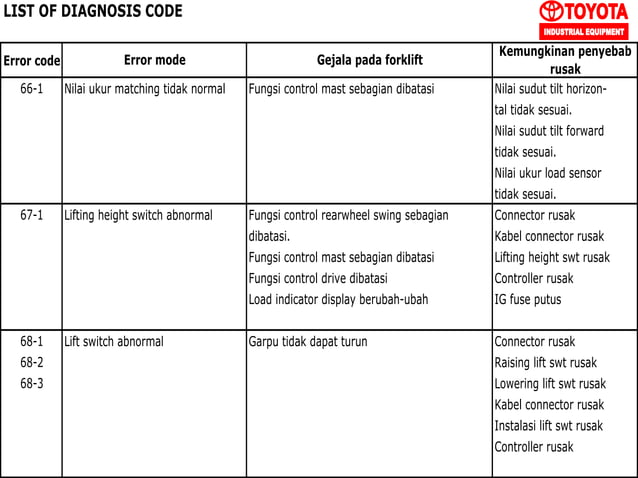 Toyota Forklift 8FD_FG series Error Codes.pdf
