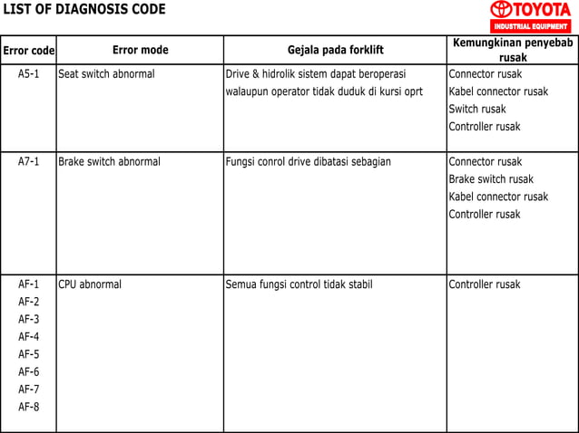 Toyota Forklift 8FD_FG series Error Codes.pdf