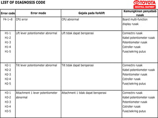 Toyota Forklift 8FD_FG series Error Codes.pdf
