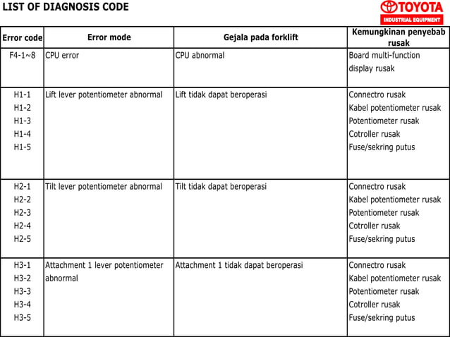 Toyota Forklift 8FD_FG series Error Codes.pdf