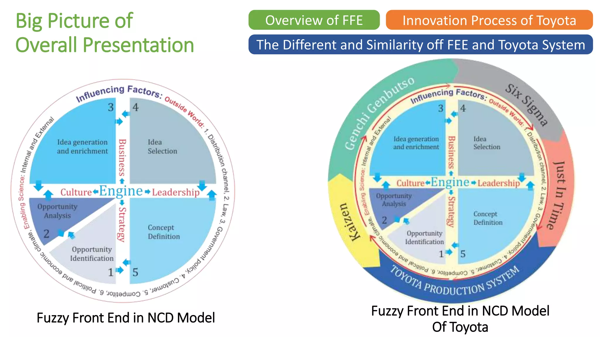 Toyota fuzzy front end concept | PPTX