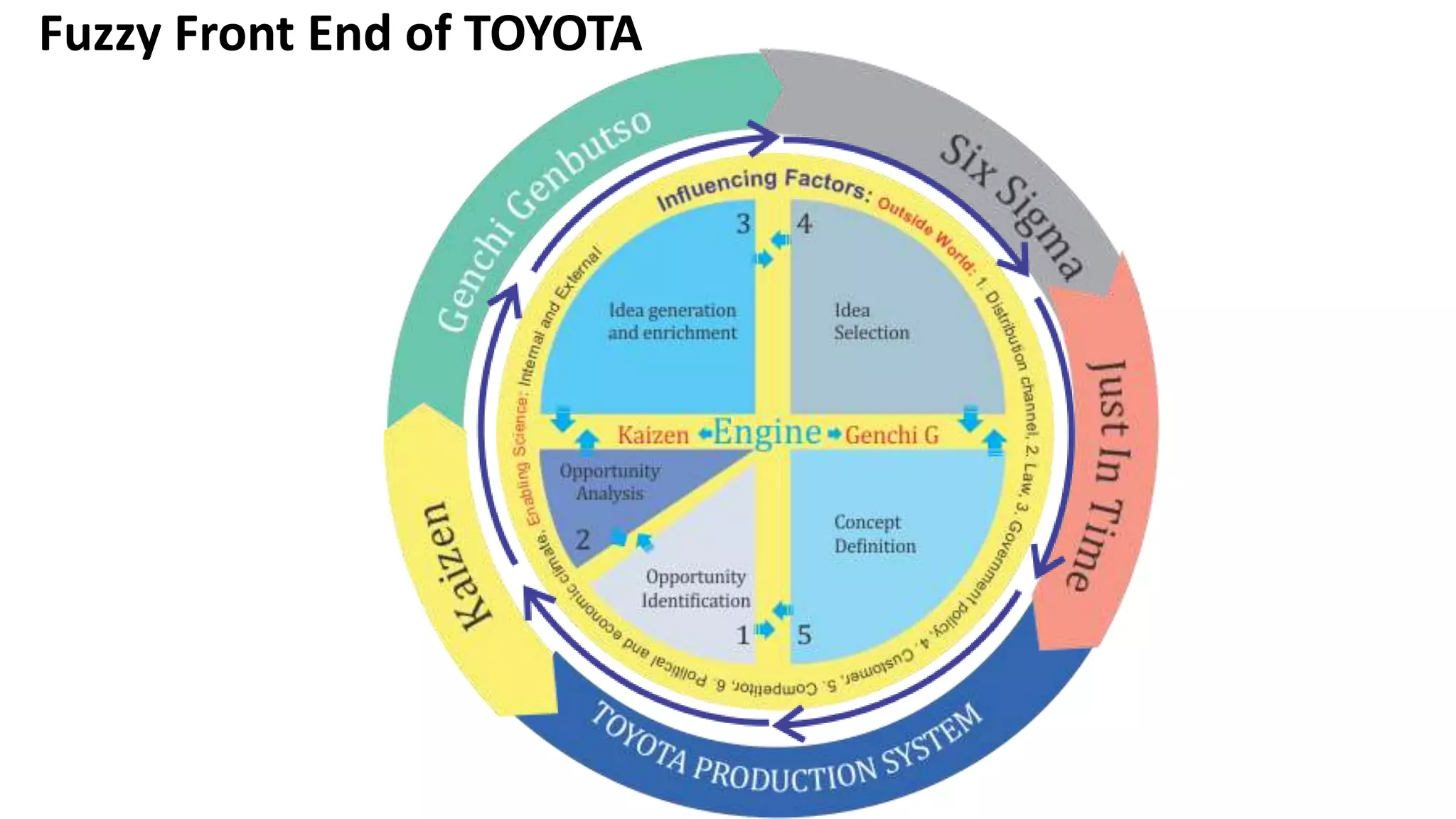 Toyota fuzzy front end concept | PPTX