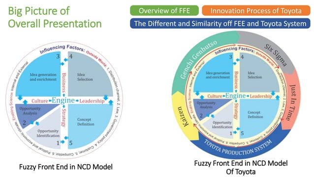Toyota fuzzy front end concept | PPTX
