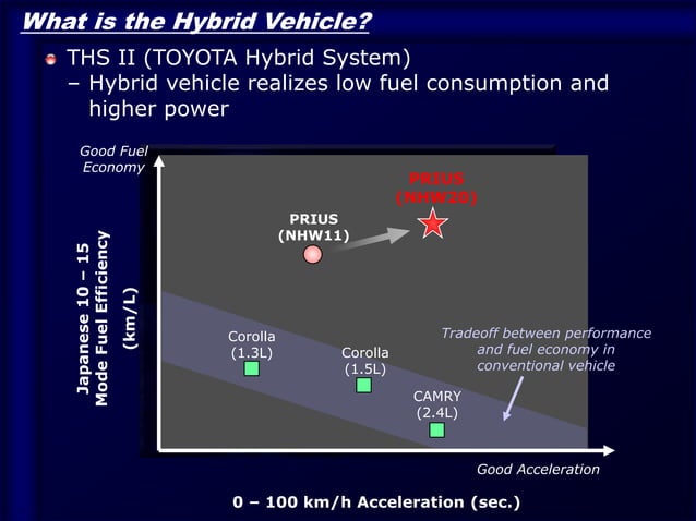 toyota hybrid.ppt