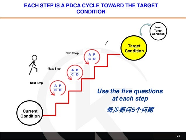 Toyota Kata - from "Lean Implementation" to a "lasting Lean Transfor…