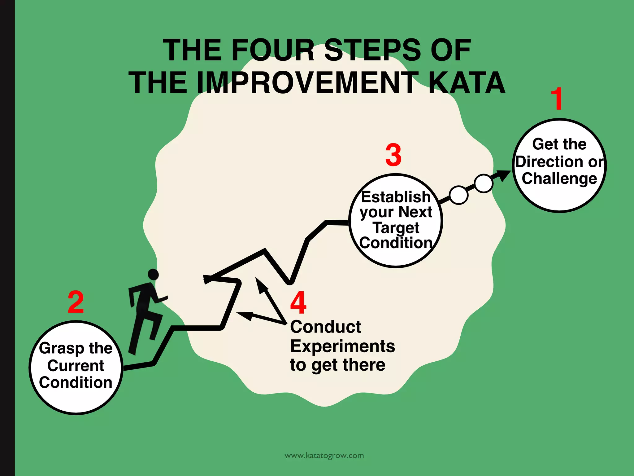 Scientific Thinking for Agile teams - TOYOTA KATA | PDF