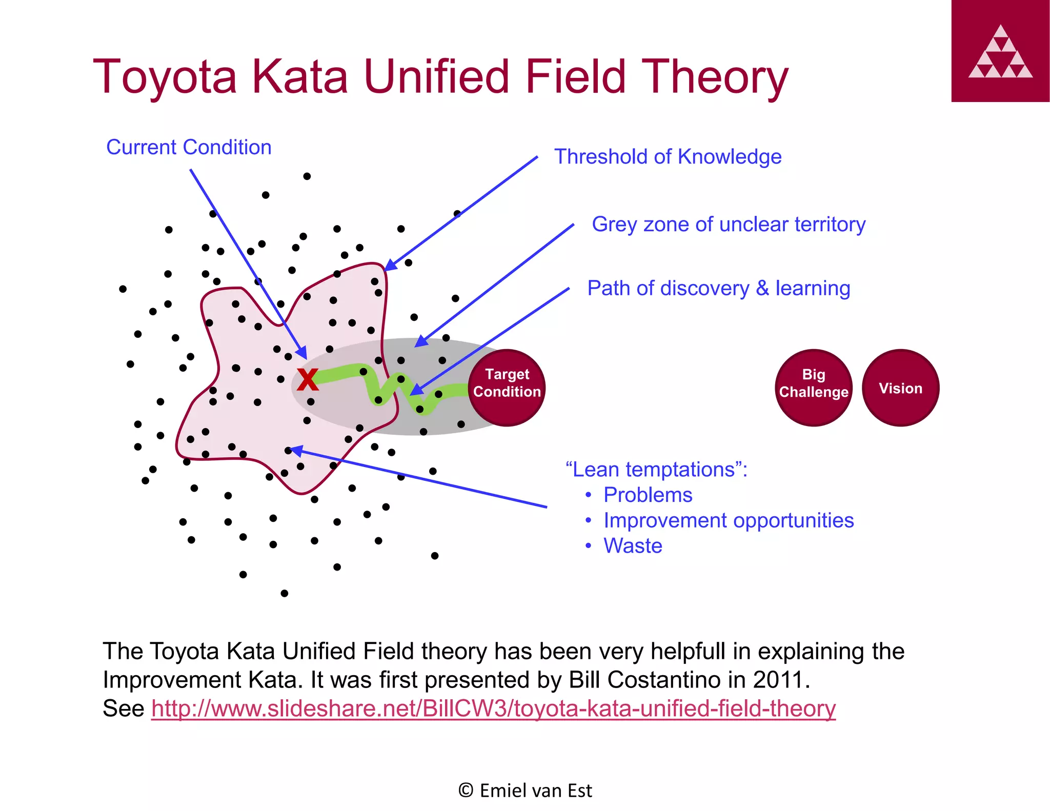 Toyota Kata Unified Field Theory & Strategy Deployment (Hoshin Kanri) | PDF
