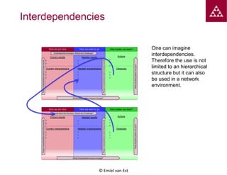 Toyota Kata Unified Field Theory & Strategy Deployment (Hoshin Kanri) | PDF