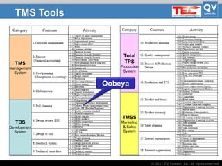 Toyota Management System by Takashi Tanaka and Sharon Tanner | PPT