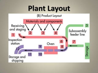 PRODUCTION AND MATERIAL MANAGEMENT | PPTX