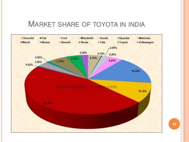 presentation on Toyota motors L.t.d