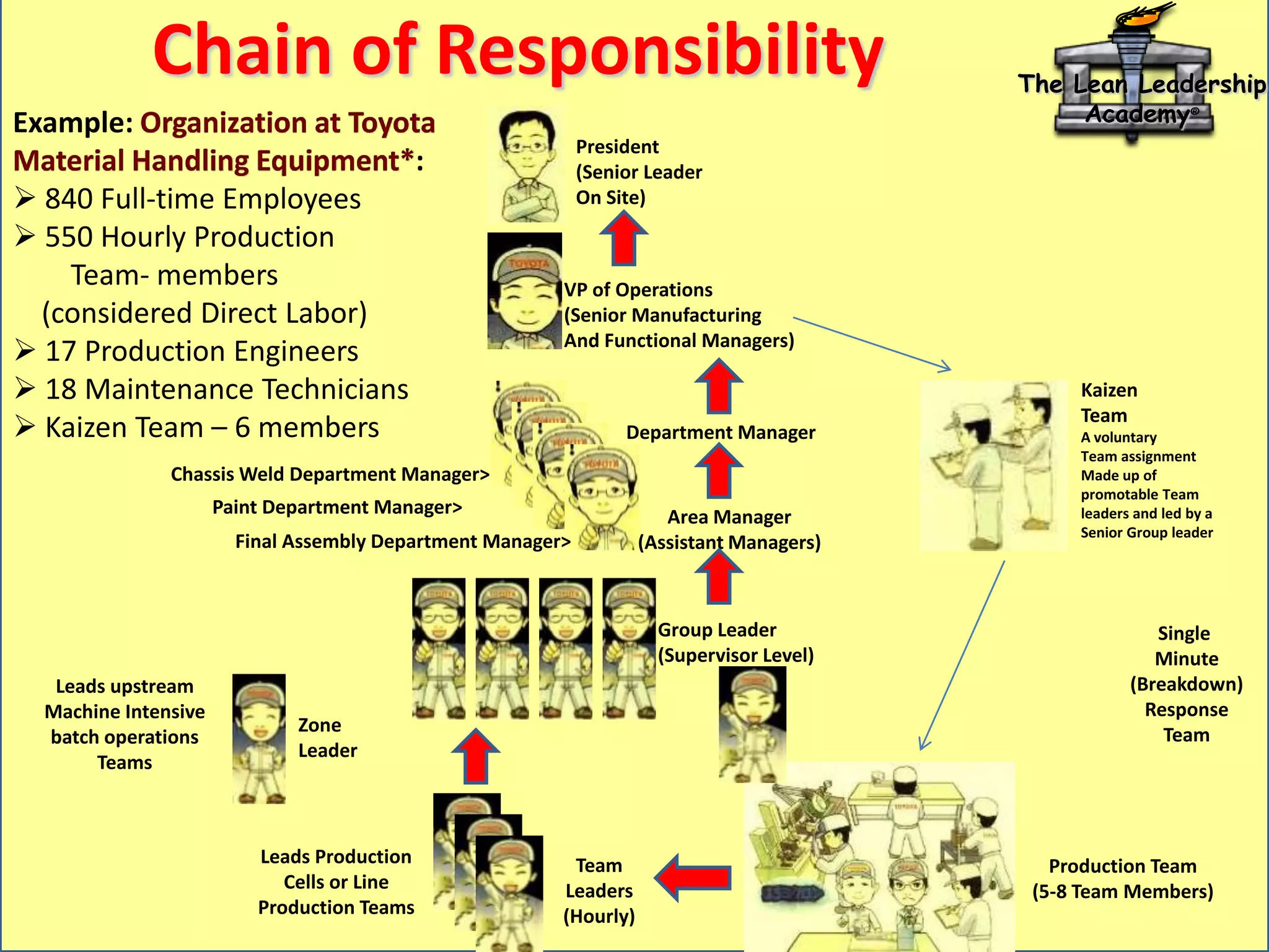 Toyota operational leadership structure | PPTX