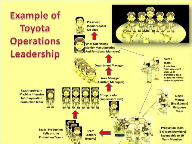 Toyota operational leadership structure | PPTX | Business | Business ...