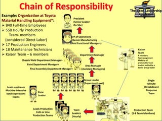 Toyota operational leadership structure | PPTX