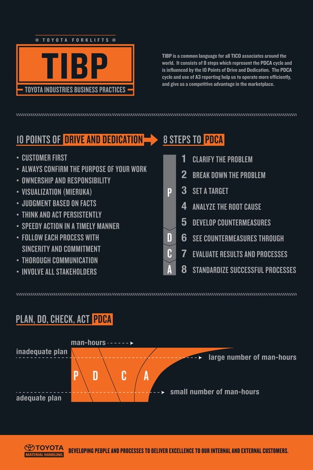 Toyota Processes TIBP | PDF