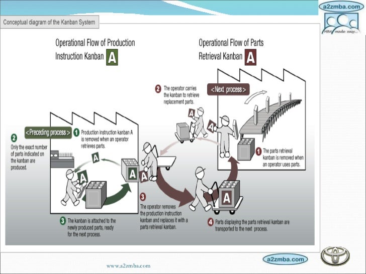 Toyota production system